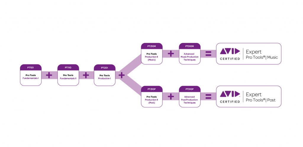 Produkt - Audio střižna Avid Pro Tools - Traco Systems